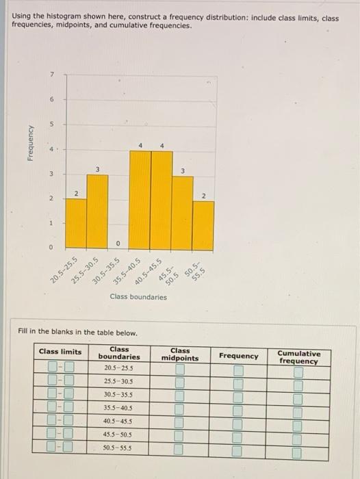 Solved Using the histogram shown here, construct a frequency | Chegg.com