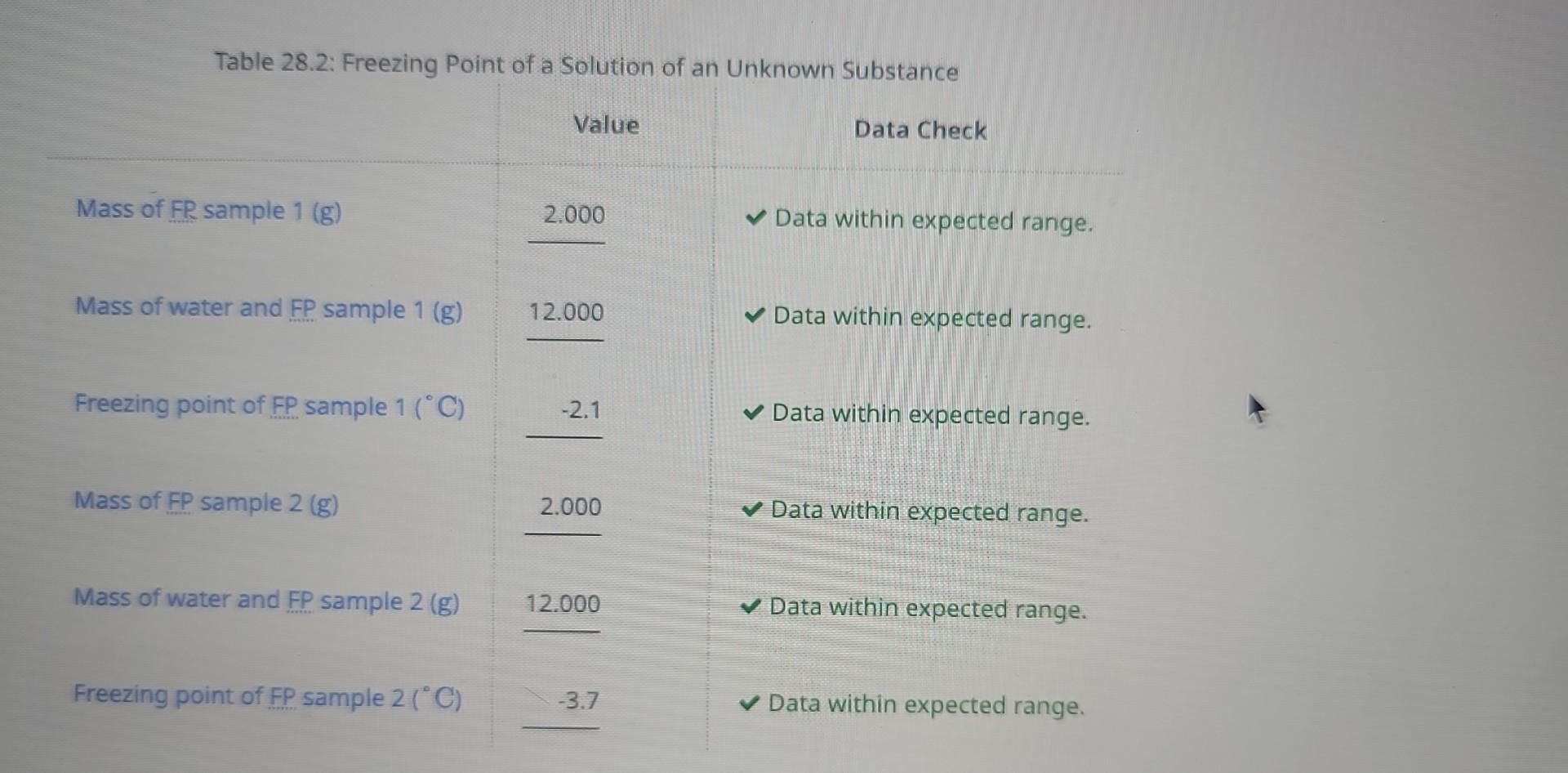 Solved Table 28.2: Freezing Point of a Solution of an | Chegg.com