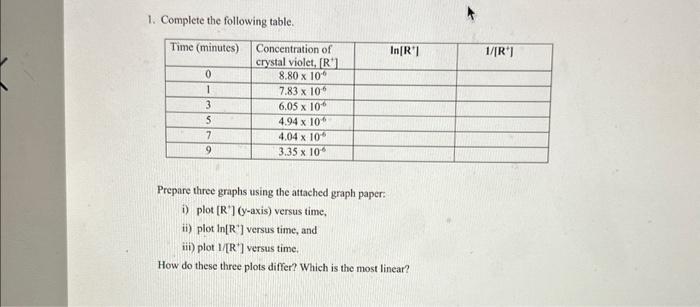 Solved 1. Complete the following table. Prepare three graphs | Chegg.com