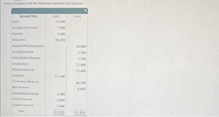 Solved Turner Company had the following adfusted trial | Chegg.com