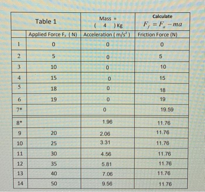 Solved - Mass = Table 1 ( 4 ) Kg Applied Force F. (N) | Chegg.com