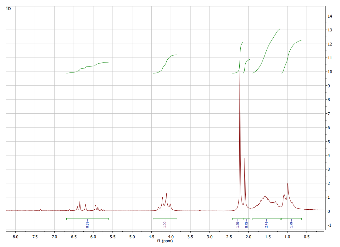 Solved How to summarize the provided chromatographic and NMR | Chegg.com