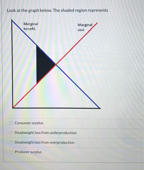Solved Look at the graph below. The shaded region represents | Chegg.com