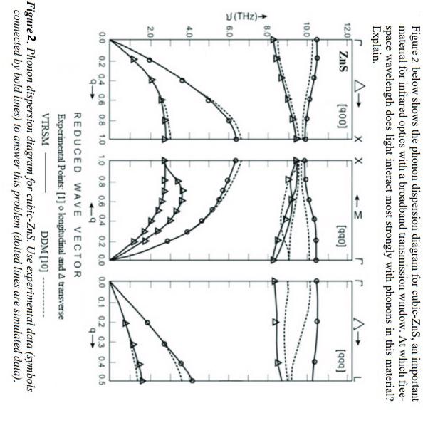 Solved Figure 2 below shows the phonon dispersion diagram | Chegg.com