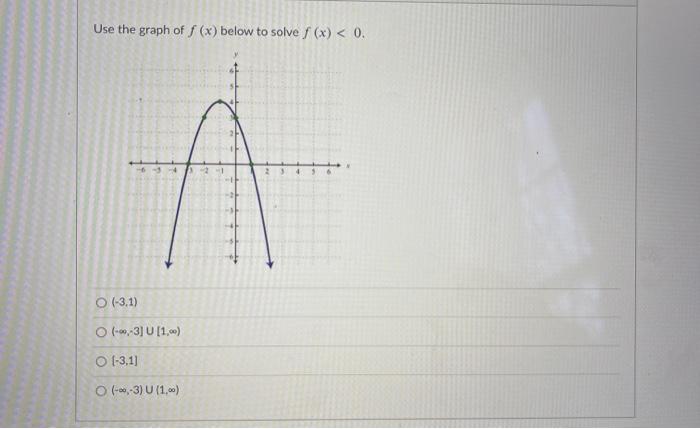 Solved Use the graph of f (x) below to solve f (x)