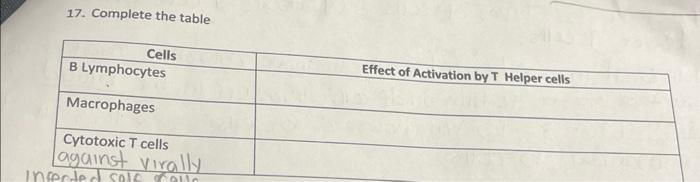 Solved 17. Complete the table | Chegg.com
