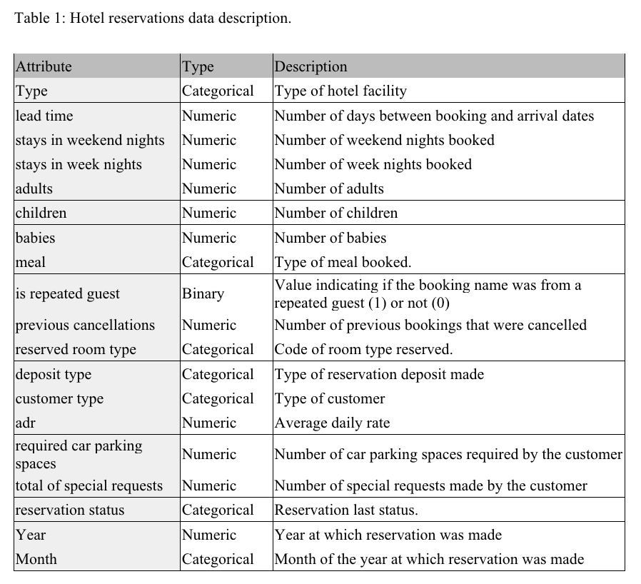 Table 1: Hotel reservations data description.The | Chegg.com