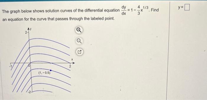 Solved The graph below shows solution curves of the | Chegg.com