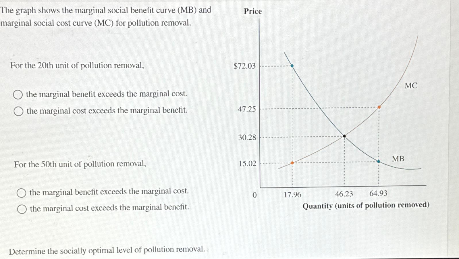 Solved The graph shows the marginal social benefit curve | Chegg.com