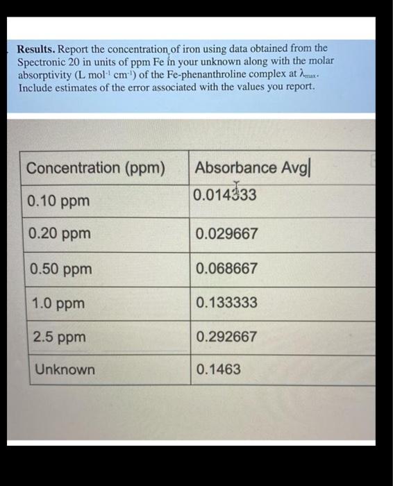 Solved Results. Report the concentration of iron using data | Chegg.com Solved Results. Report the concentration of iron using data | Chegg.com