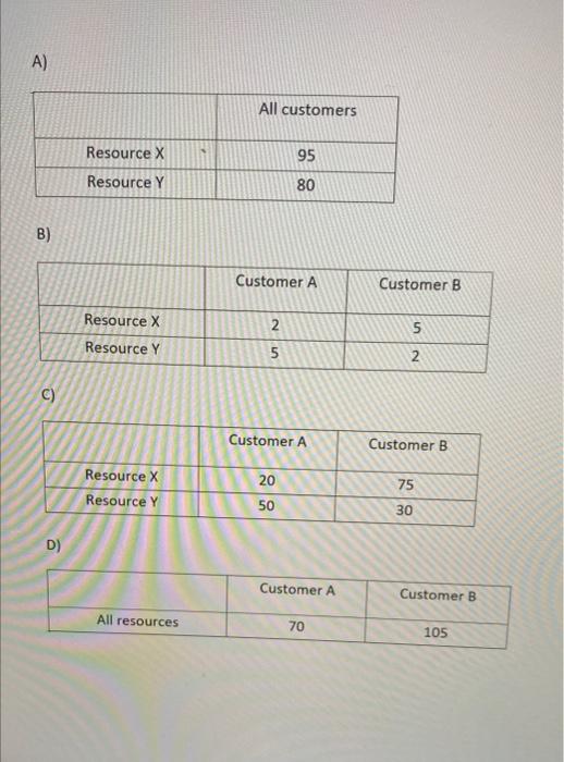 Solved C\&A makes two types of products using four machines | Chegg.com