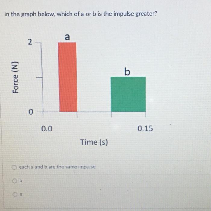 Solved In the graph below, which of a or b is the impulse | Chegg.com