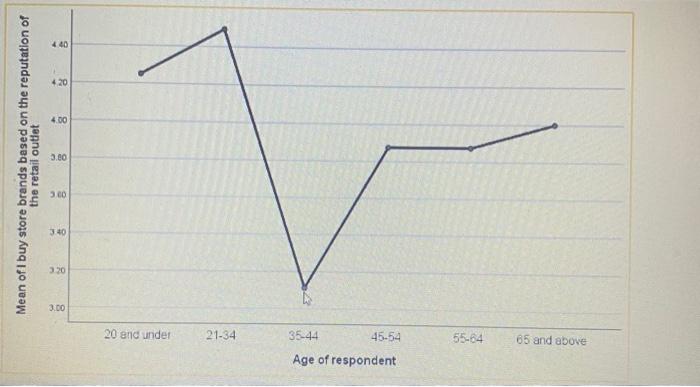 Solved explain this graph and why there is a massive drop i | Chegg.com