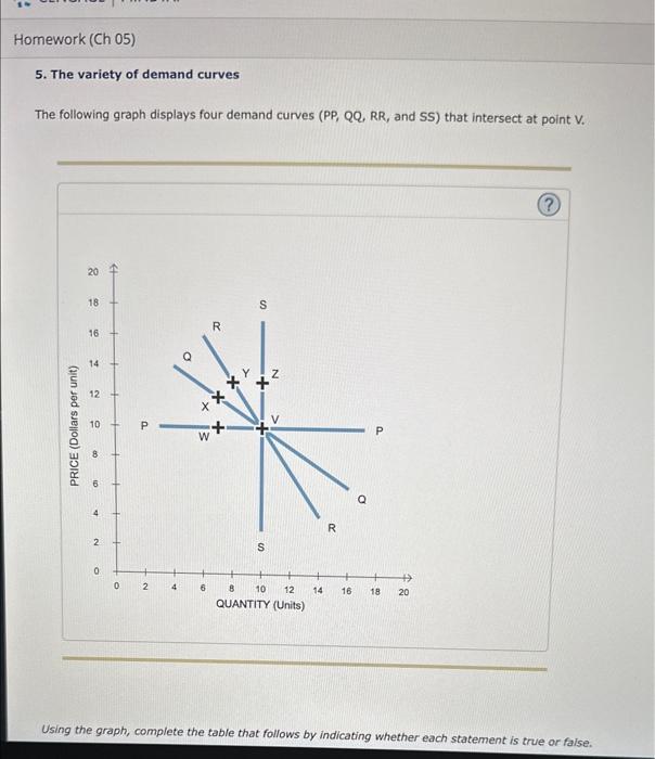 Solved 5. The variety of demand curves The following graph | Chegg.com