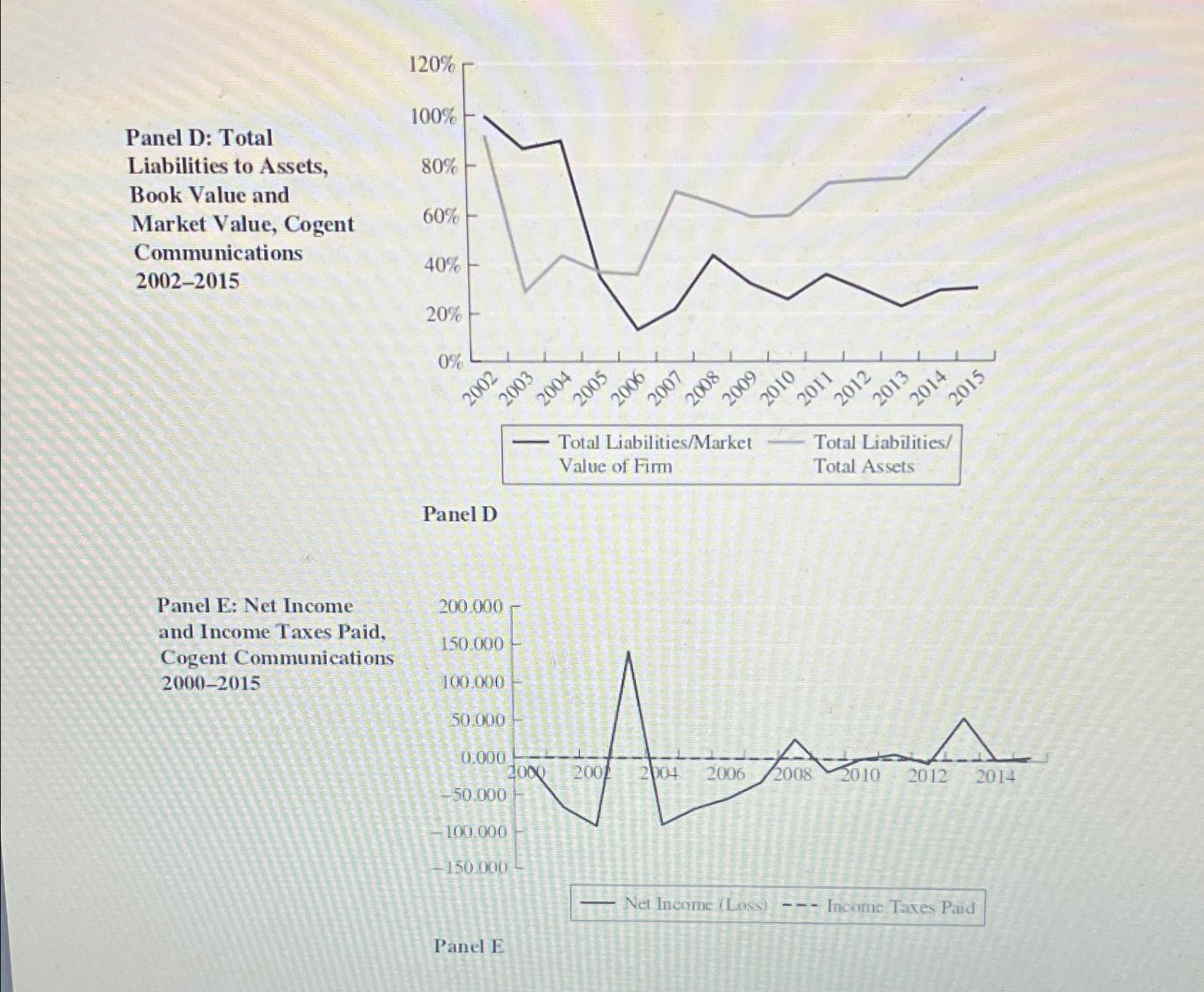 Solved (Please analyze me these graphs)Panel D: | Chegg.com