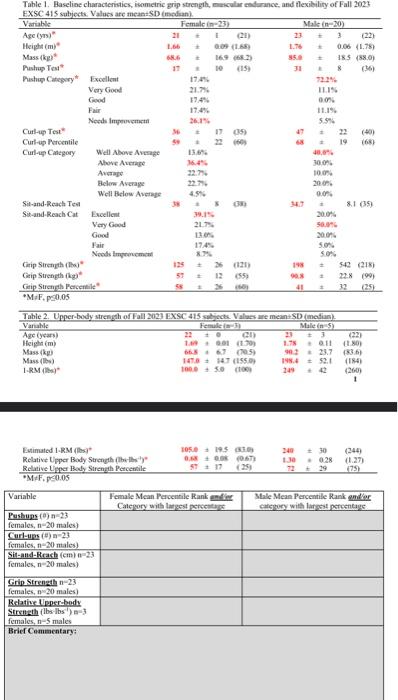 Solved Using the percentile tables found in the ACSM | Chegg.com