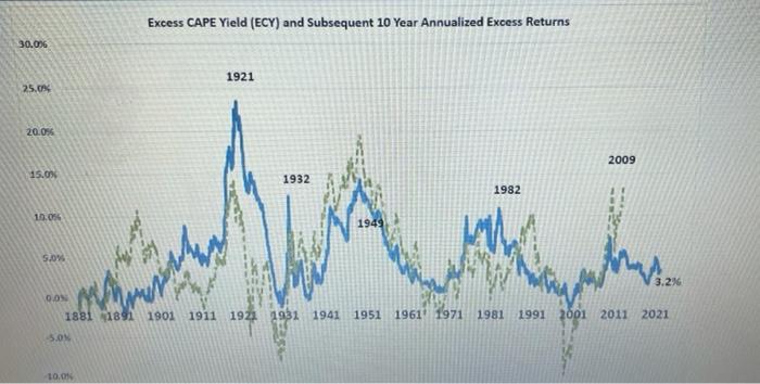 Solved 1. Copy the graph in the tab named CAPE PE plot into | Chegg.com