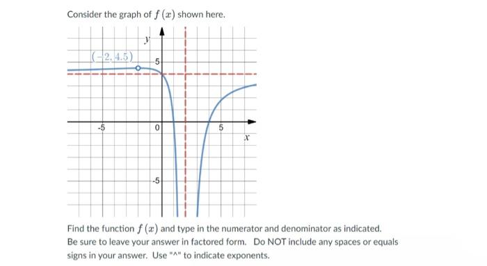 Solved Consider the graph of f(x) shown here. Find the | Chegg.com