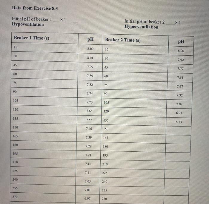Solved Draw a graph to illustrate your results, plotting pH | Chegg.com