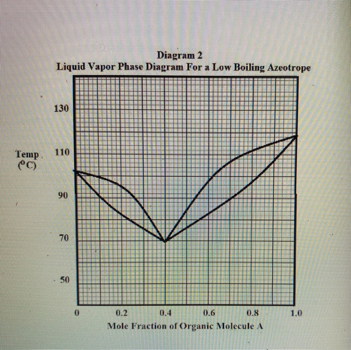 Solved Diagram 2 Liquid Vapor Phase Diagram For A Low 2687