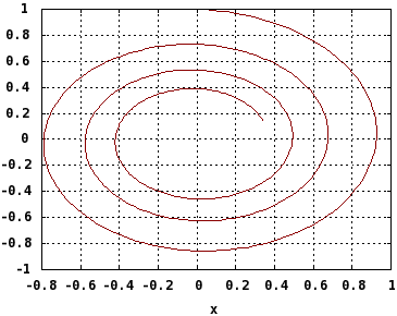 Solved Consider the spiral given parametrically by on the | Chegg.com