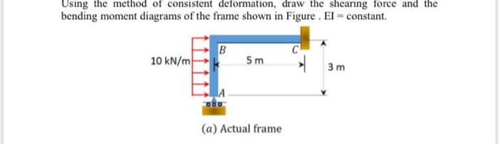 Solved Using the method of consistent deformation, draw the | Chegg.com