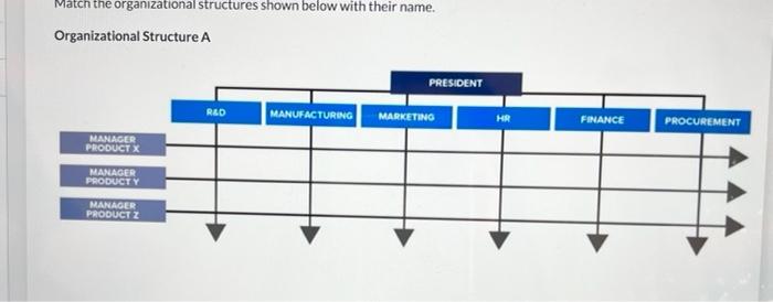 Solved Match the organizational structure to one of itc | Chegg.com
