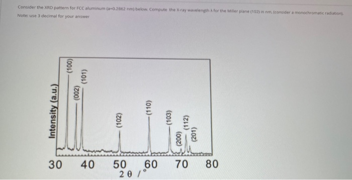 Solved Consider the XRD pattern for FCC aluminum (0.2862 nm) | Chegg.com