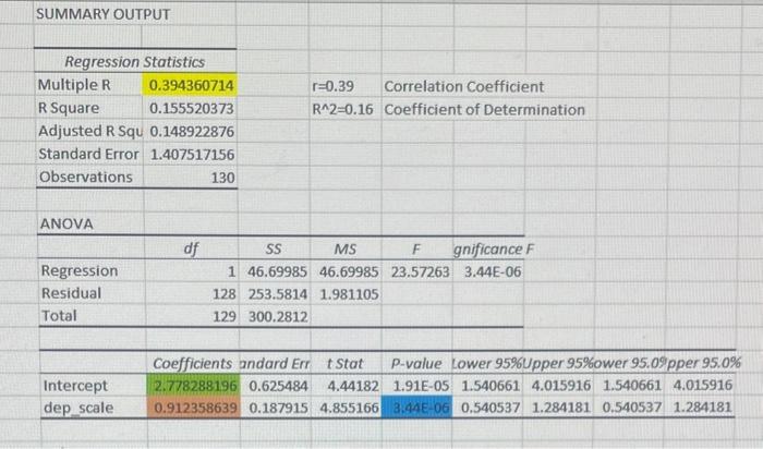 Solved SUMMARY OUTPUT \begin{tabular}{|l|r|l|l|} \hline | Chegg.com