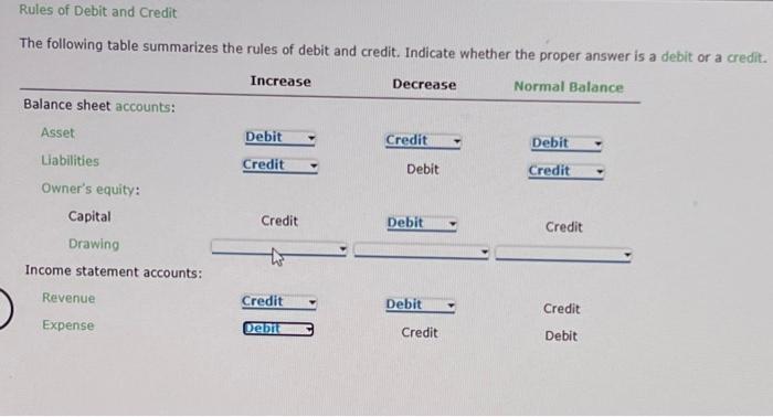 Solved Rules of Debit and Credit The following table | Chegg.com