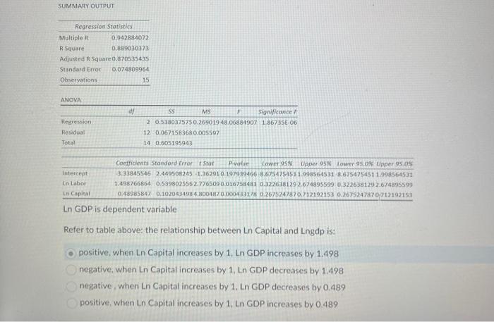 Solved SUMMARY OUTPUT Ln GDP is dependent variable Refer to | Chegg.com