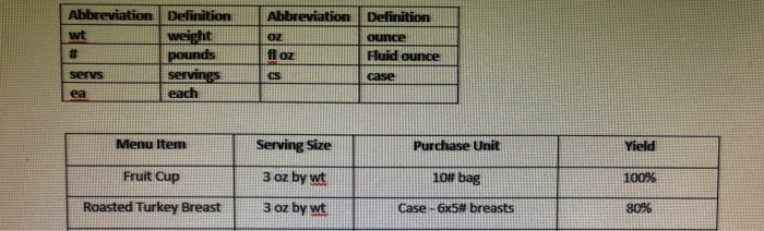 Solved Definition Abbreviation OZ Abbreviation Definition wt | Chegg.com