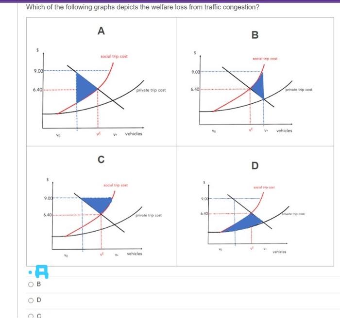 Solved Which of the following graphs depicts the welfare | Chegg.com