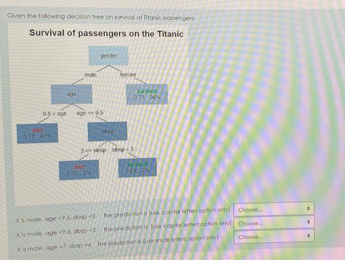 Solved Given the following decision tree on survival of | Chegg.com