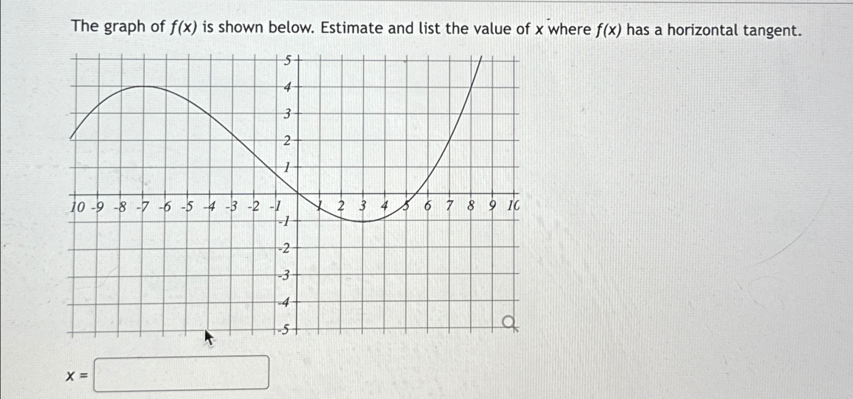 Solved The graph of f(x) ﻿is shown below. Estimate and list | Chegg.com