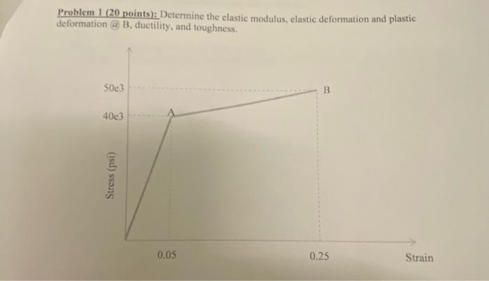 Solved Problem 1 (20 points): Determine the elastic modulus, | Chegg.com