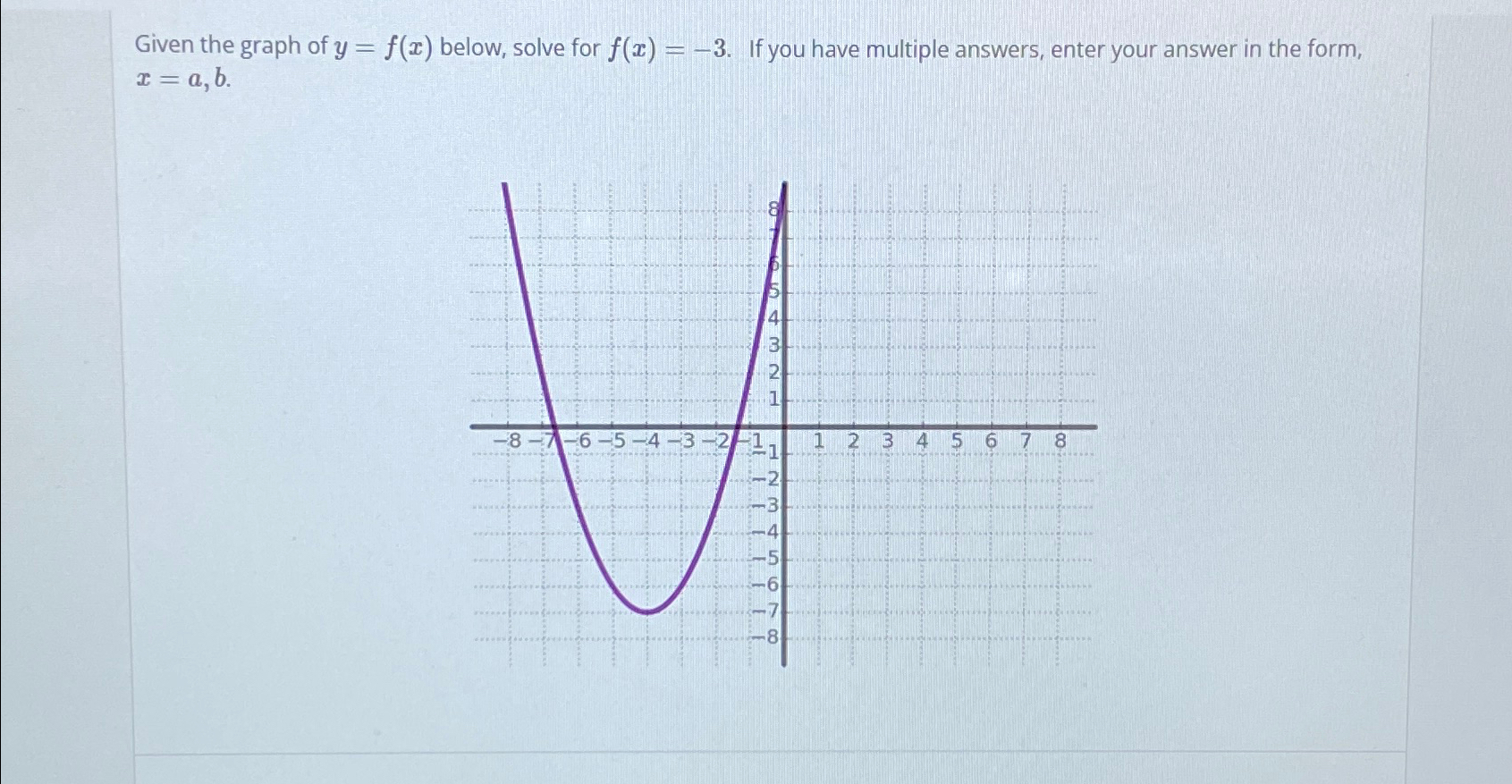 Solved Given the graph of y=f(x) ﻿below, solve for f(x)=-3. | Chegg.com