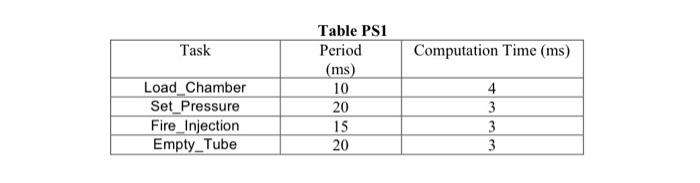 Solved Perform a scheduling analysis of the system based on | Chegg.com