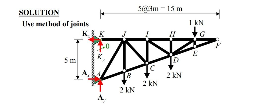 Solved Use method of joint I want forces in | Chegg.com