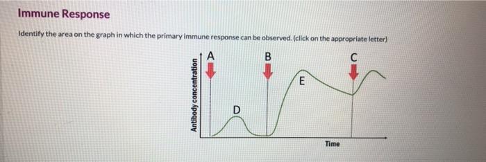 Solved Immune Response Identify the area on the graph in | Chegg.com