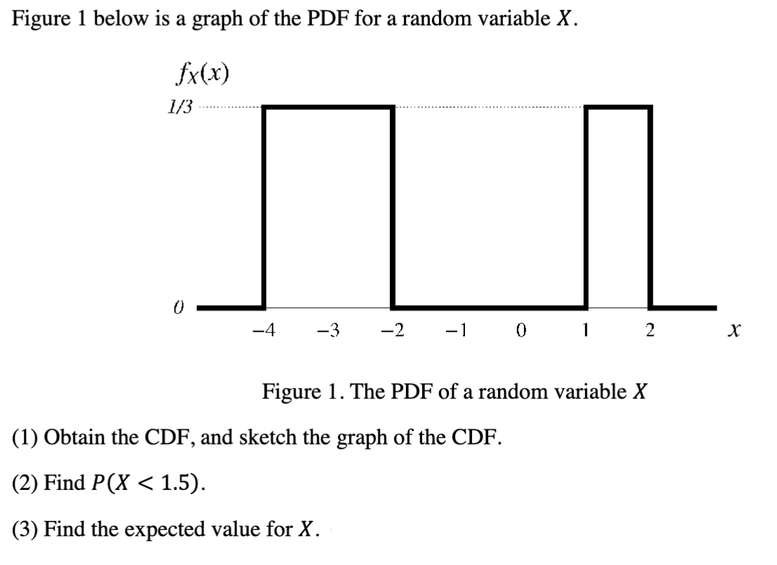 Solved Figure 1 below Is A Graph Of The Pdf For A Random