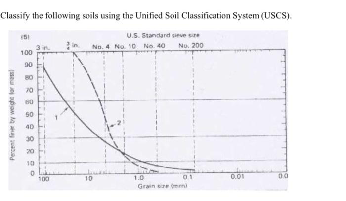 Solved Classify the following soils using the Unified Soil | Chegg.com
