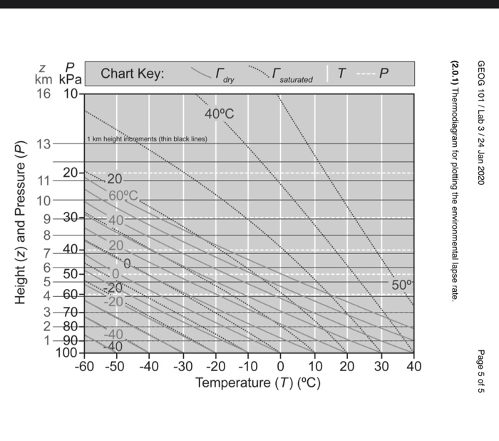 Solved Laboratory 3 Exploring Lapse Rates (0.0) Background A | Chegg.com