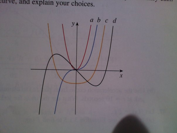 Solved The figure shows graphs of f, f', f'', and f'''. | Chegg.com