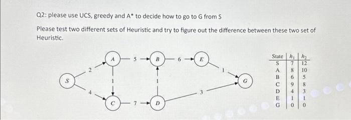 Solved Q2: please use UCS, greedy and A∗ to decide how to go | Chegg.com