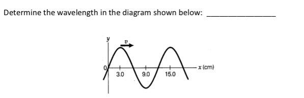 Solved Determine the wavelength in the diagram shown below: | Chegg.com
