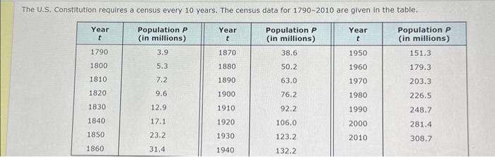 Solved P 300 250 200 150 100 50 1850 1900 X 1950 (b) Use a | Chegg.com
