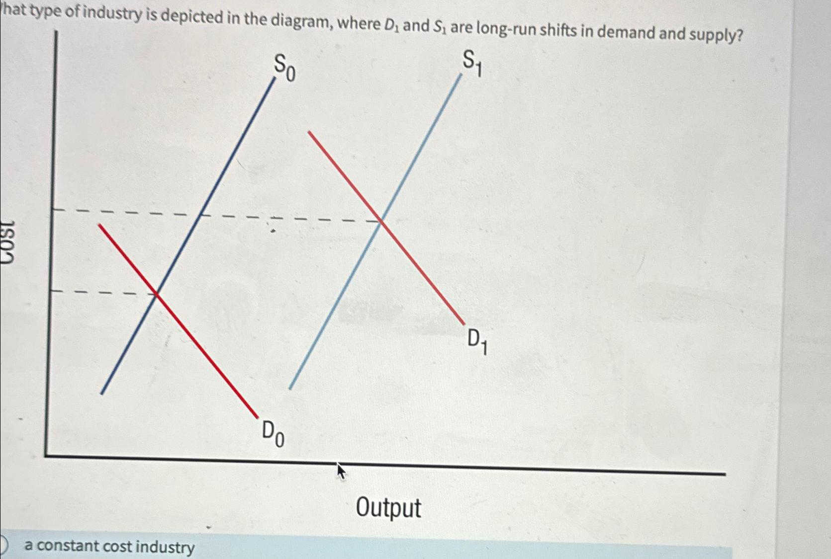 Solved hat type of industry is depicted in the diagram, | Chegg.com