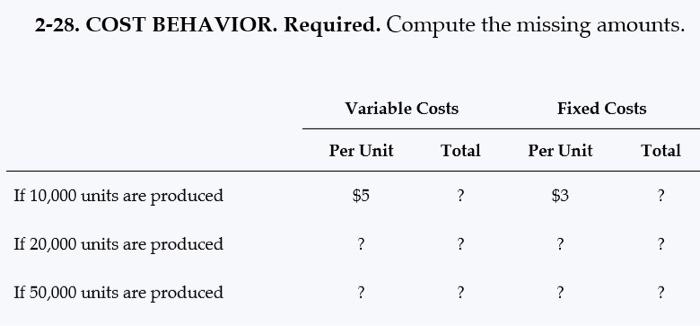 Solved 2-28. COST BEHAVIOR. Required. Compute the missing | Chegg.com