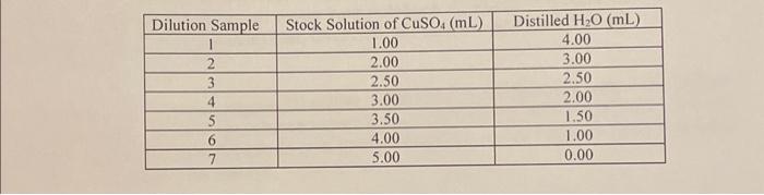 Solved Part 1. Prepare a stock solution of CuSO4 Mass of | Chegg.com
